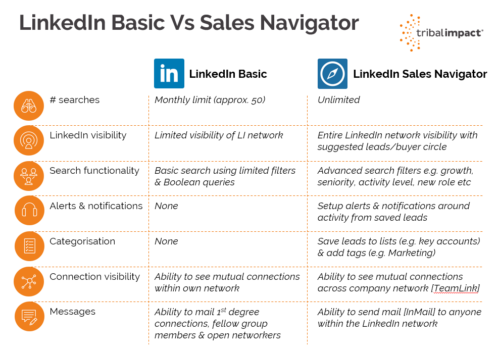 Is LinkedIn Sales Navigator Worth The Money?
